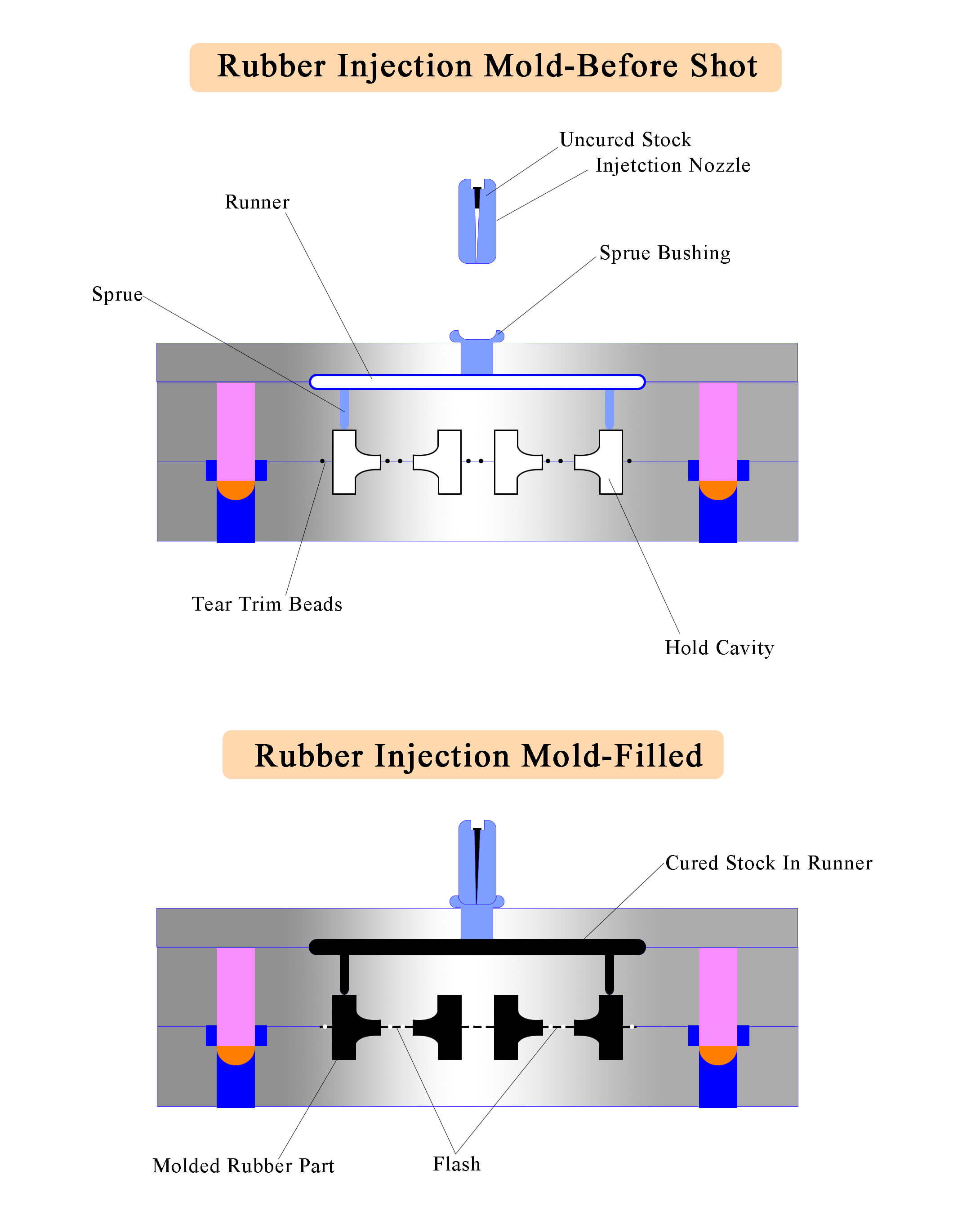 What is Compression Molding & Rubber Injection Moulding? Better ...
