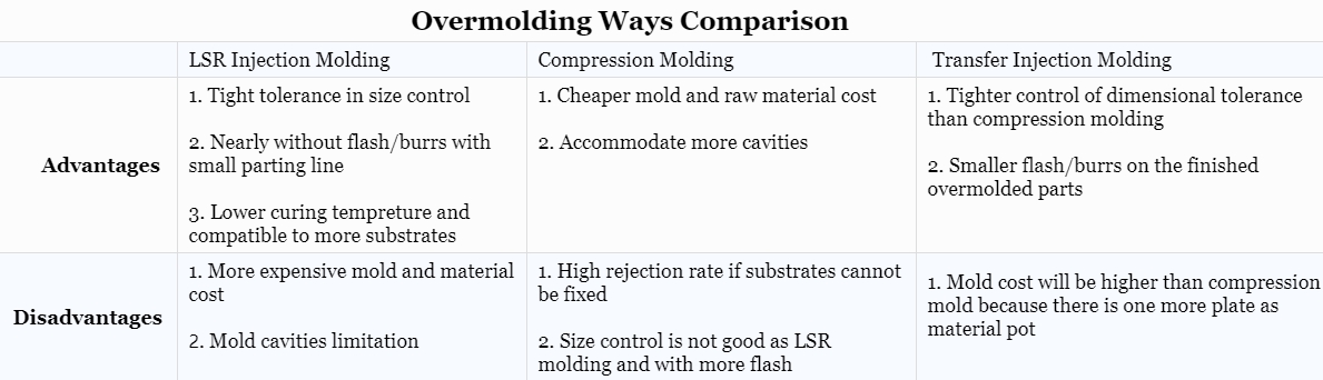 Rubber Overmolding: What Are Key Considerations? - LSR Insert Molding ...