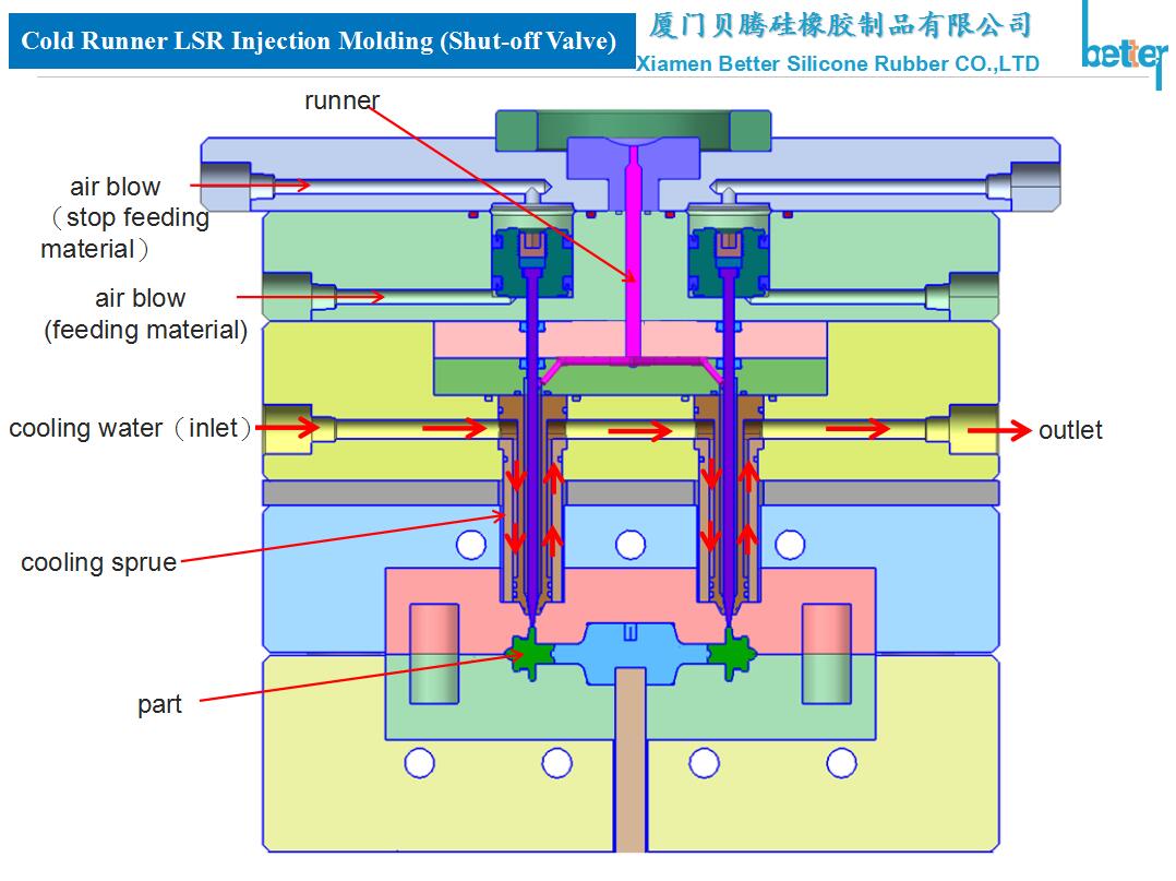 Silicone Injection Molding from China manufacturer - Better Silicone